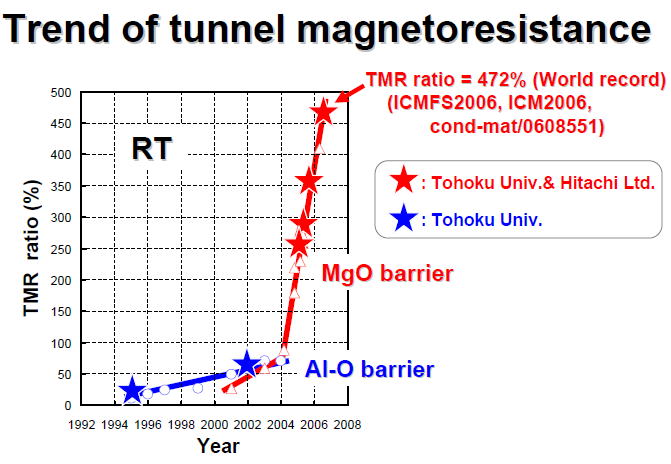 Fig. 2 Thrend of tunnel magnetoresistance of MTJ. We have realized ...